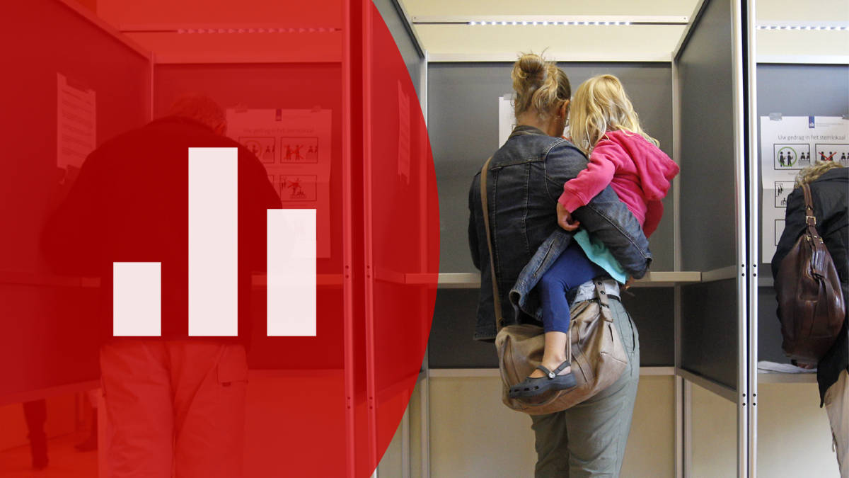Er gebeurt bijna niets in de peilingen. Hoe kan dat?