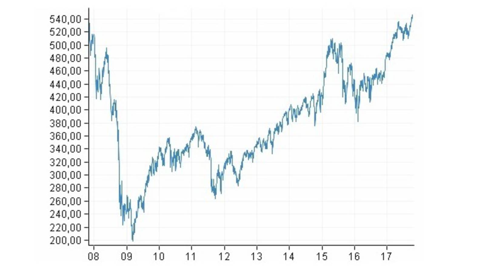 Beurskoersen blijven oplopen, AEX op hoogste stand sinds crisis | NOS