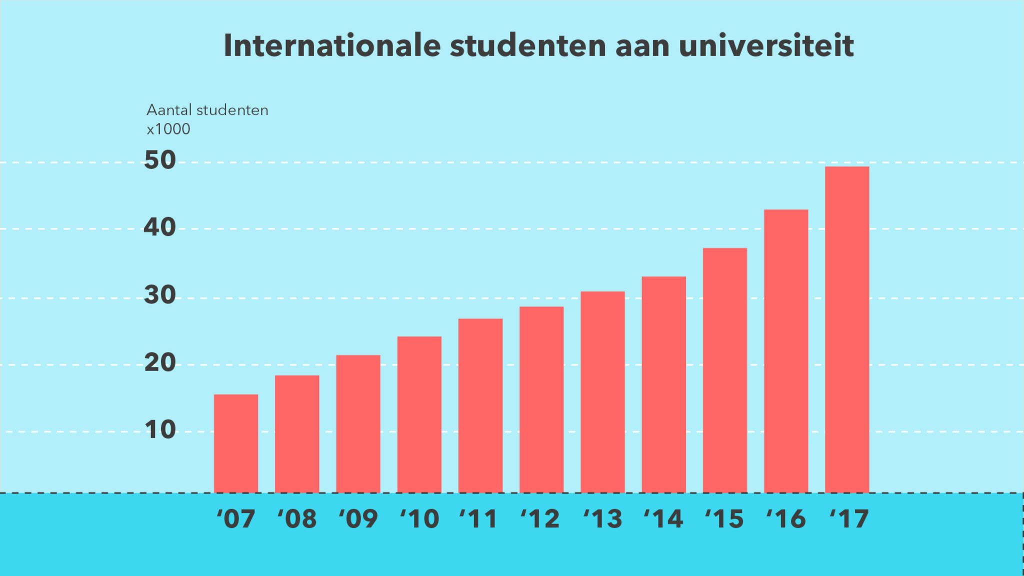 Wat kost een internationale student (en met hoeveel zijn ze)? | NOS
