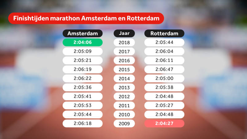 Hoe Amsterdam Rotterdam inhaalde als snelste marathon van Nederland