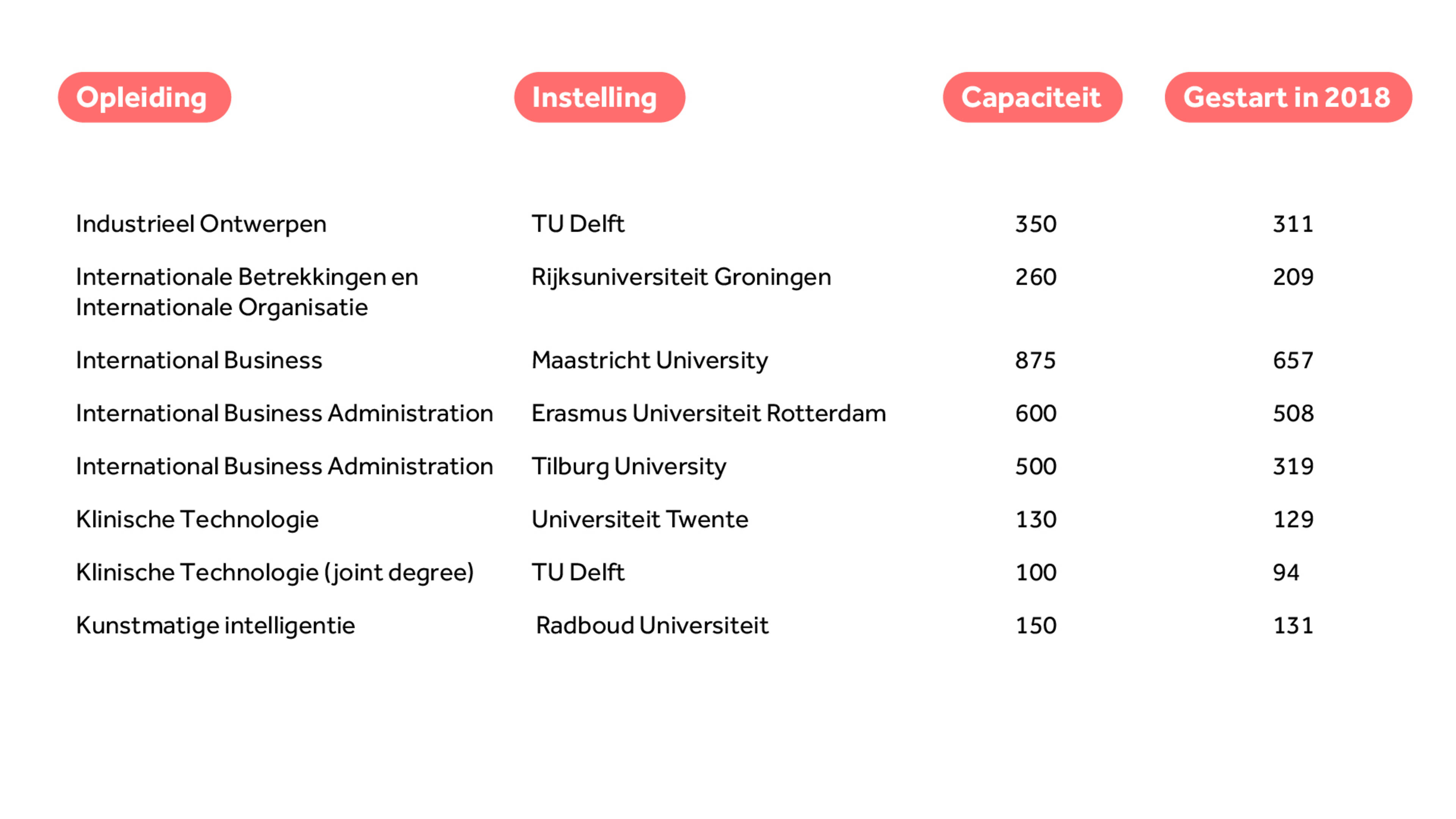 Veel numerus-fixusopleidingen zitten helemaal niet vol | NOS