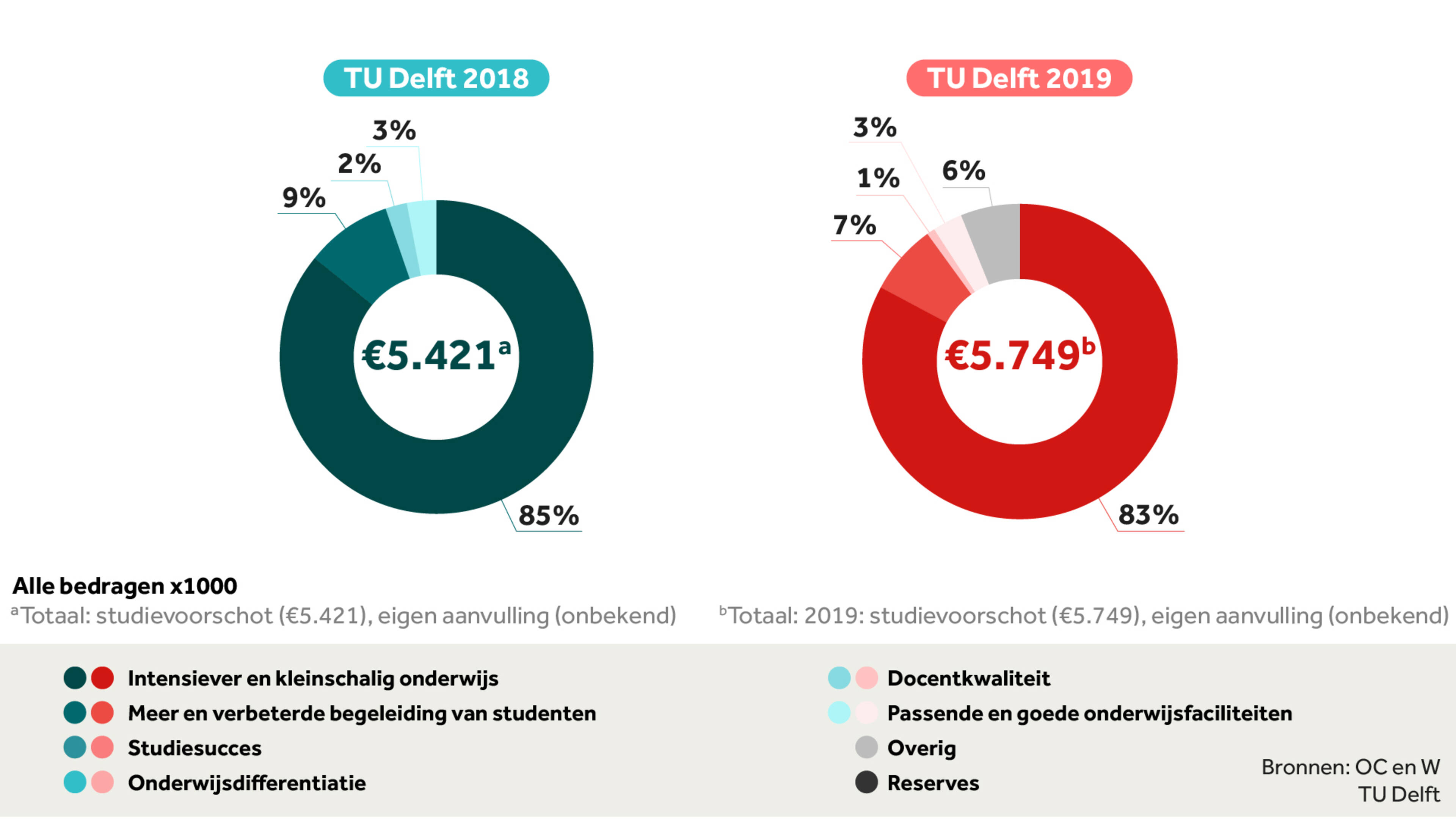Waar ging het geld van de afschaffing studiebeurs naartoe? | NOS