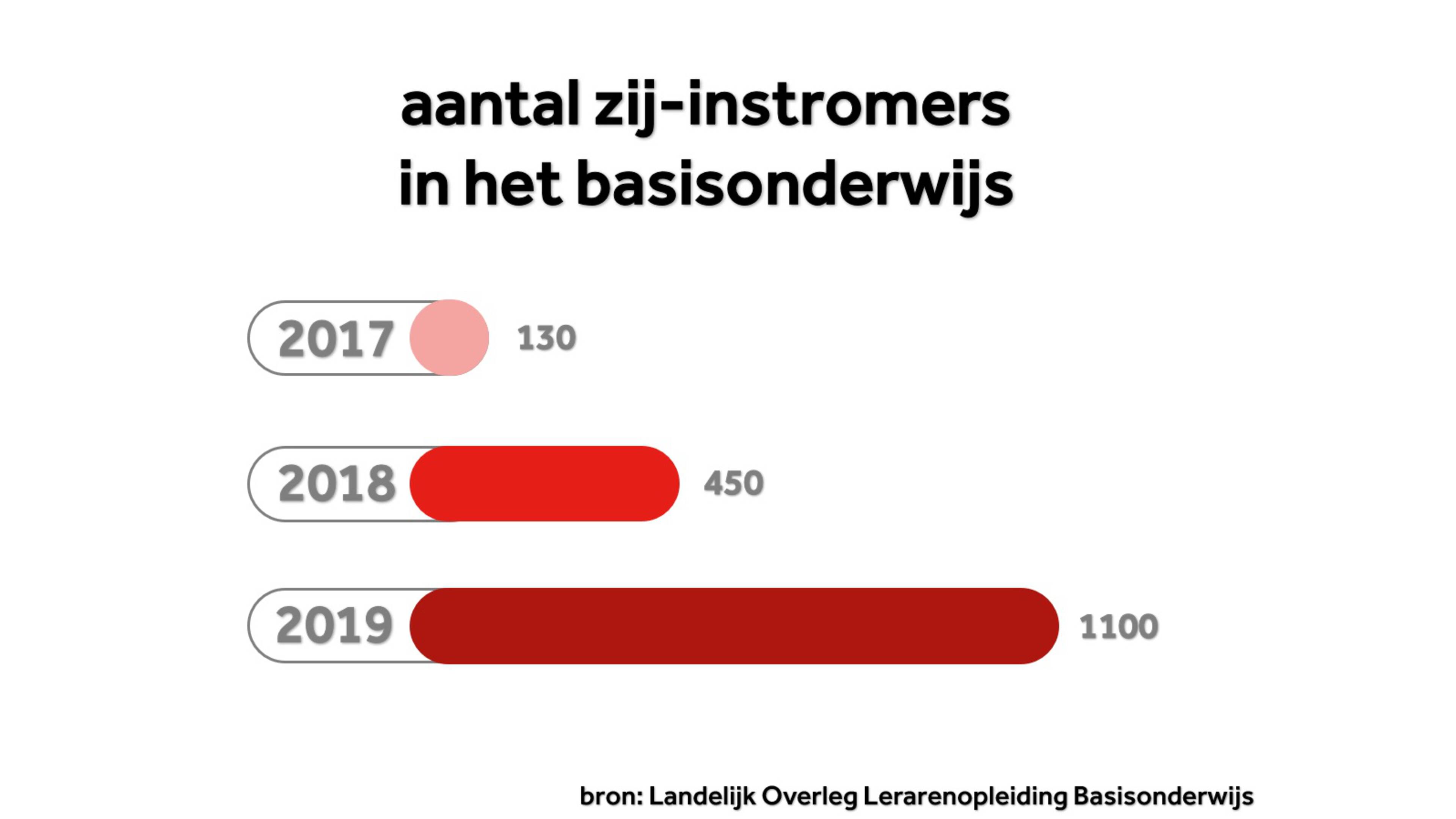 Waarom het lerarentekort voorlopig nog niet voorbij is | NOS