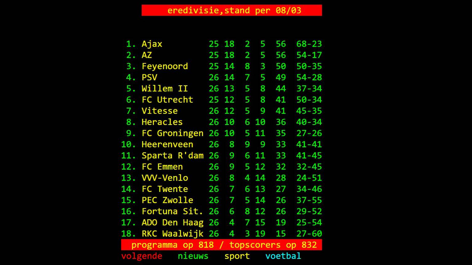 601, 801, 818: al 40 jaar kan geen sportfanaat zonder Teletekst | NOS