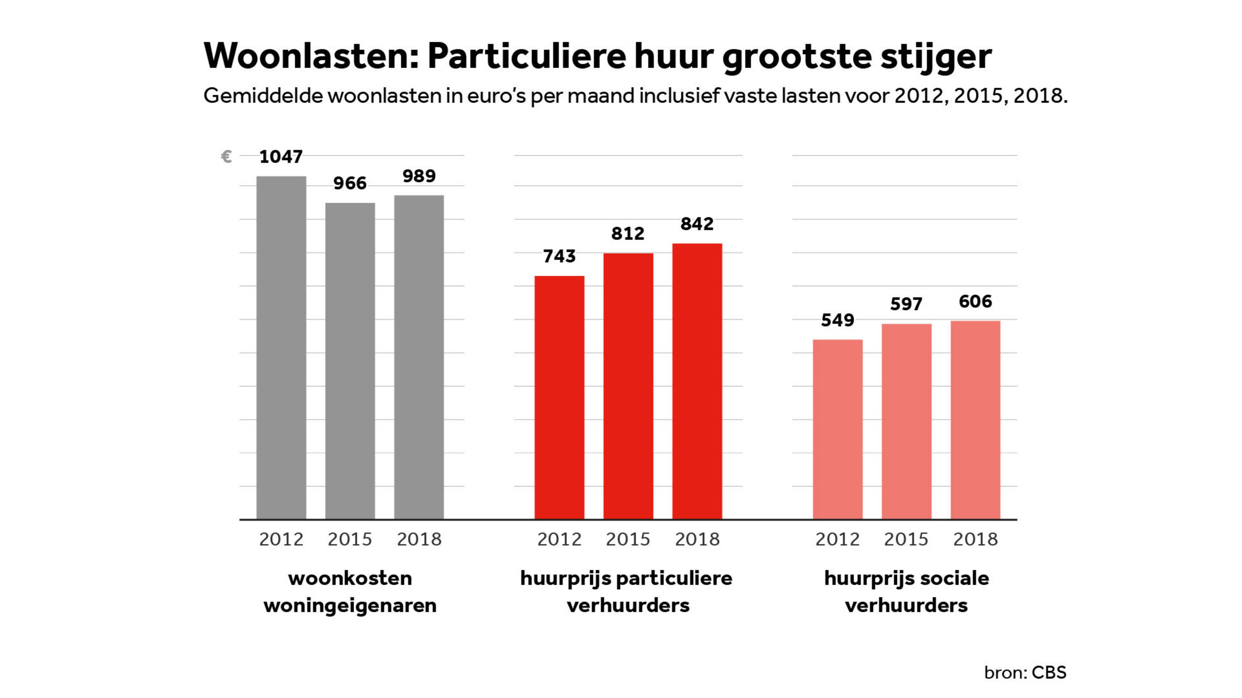 Zorgen over hoge huren; 'Slokt groot deel inkomen op' | NOS