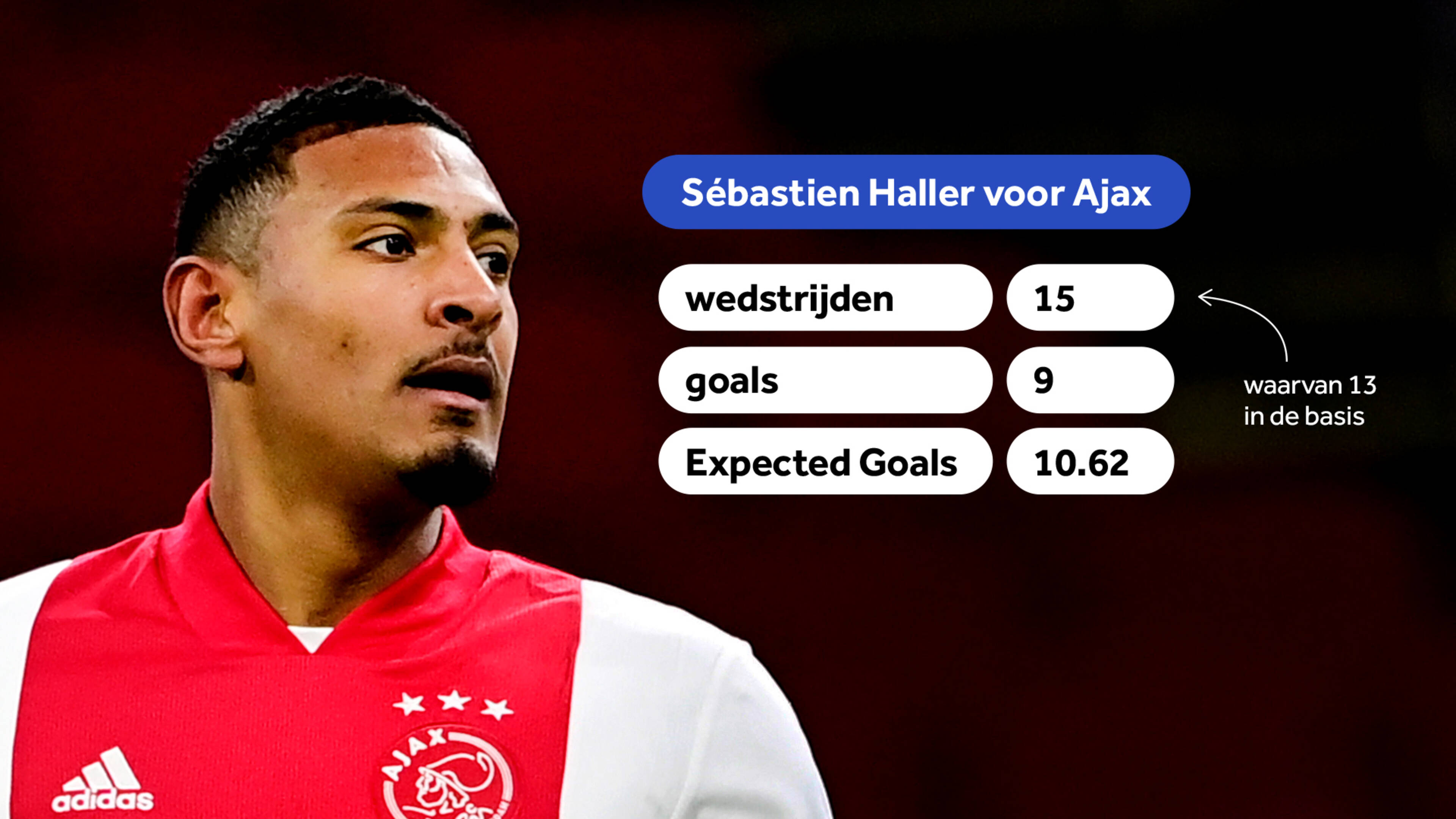 Expected Goals en zijn aandeel in de aanval van Ajax: Hallers data ...