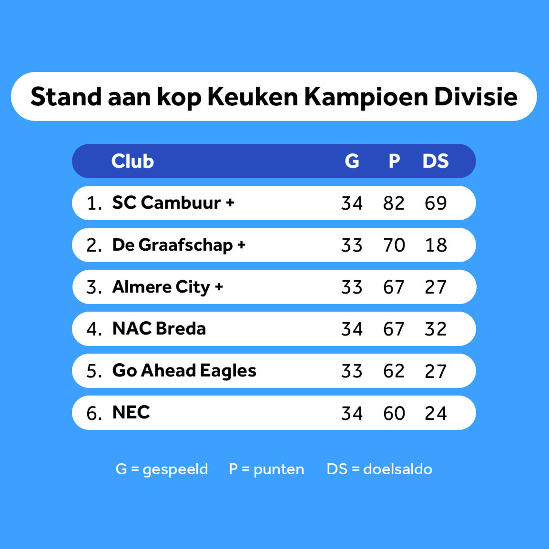 Dutch League Table 2019 20 | Cabinets Matttroy