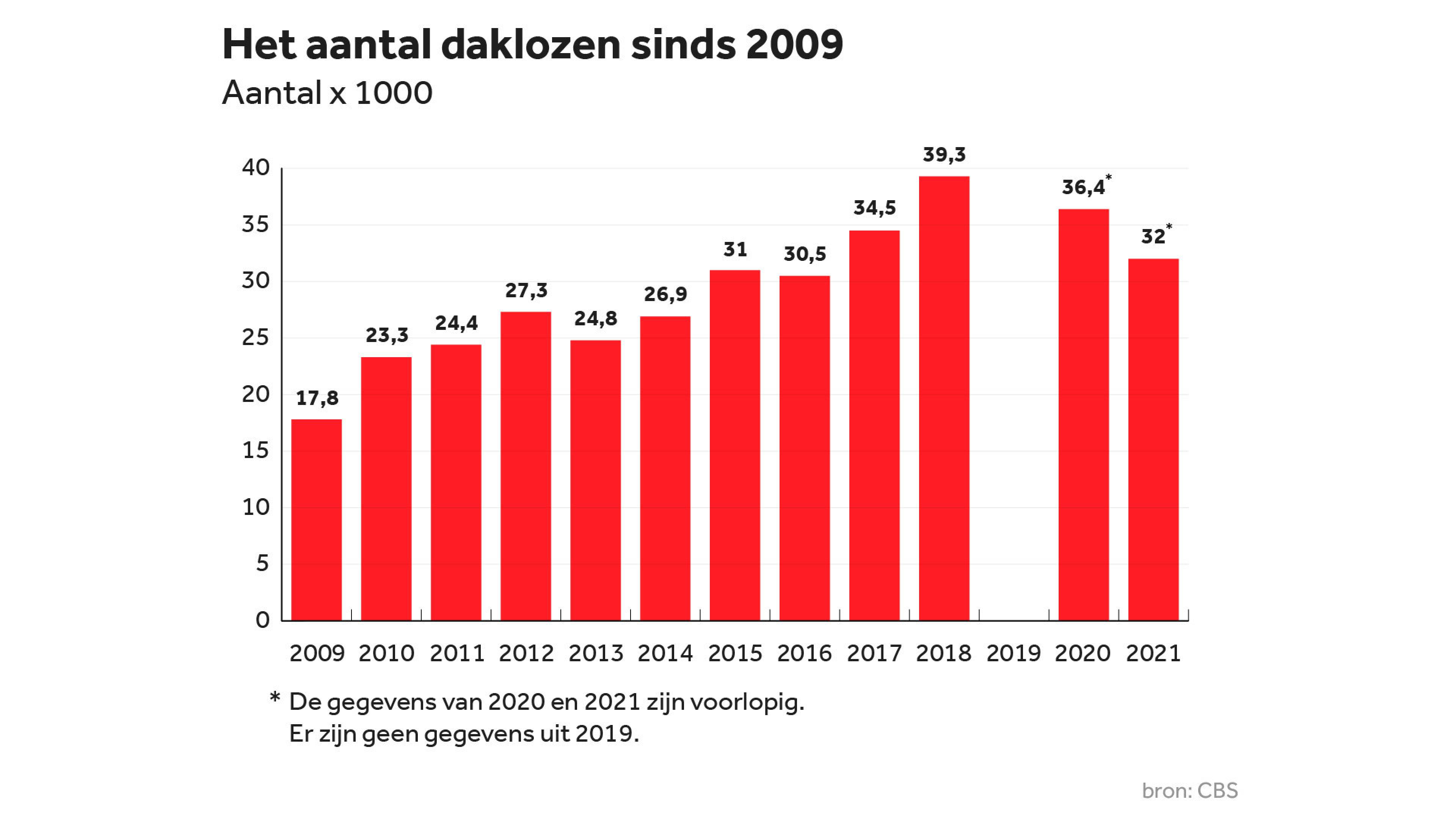 Daklozenpercentage Grote Depressie Na Jaren Van Daling Nu Meer