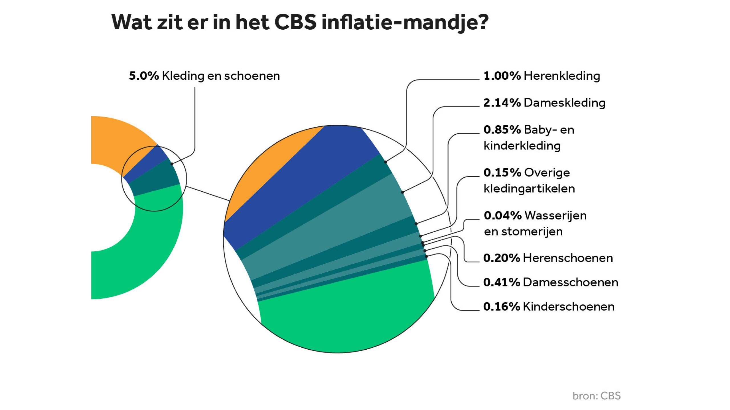 Effect hoge inflatie verschilt per persoon, 'maar lage inkomens hardst ...