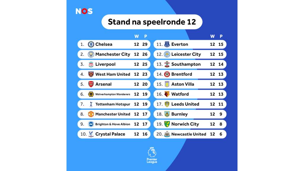 City verslaat Everton en blijft in het spoor van koploper Chelsea