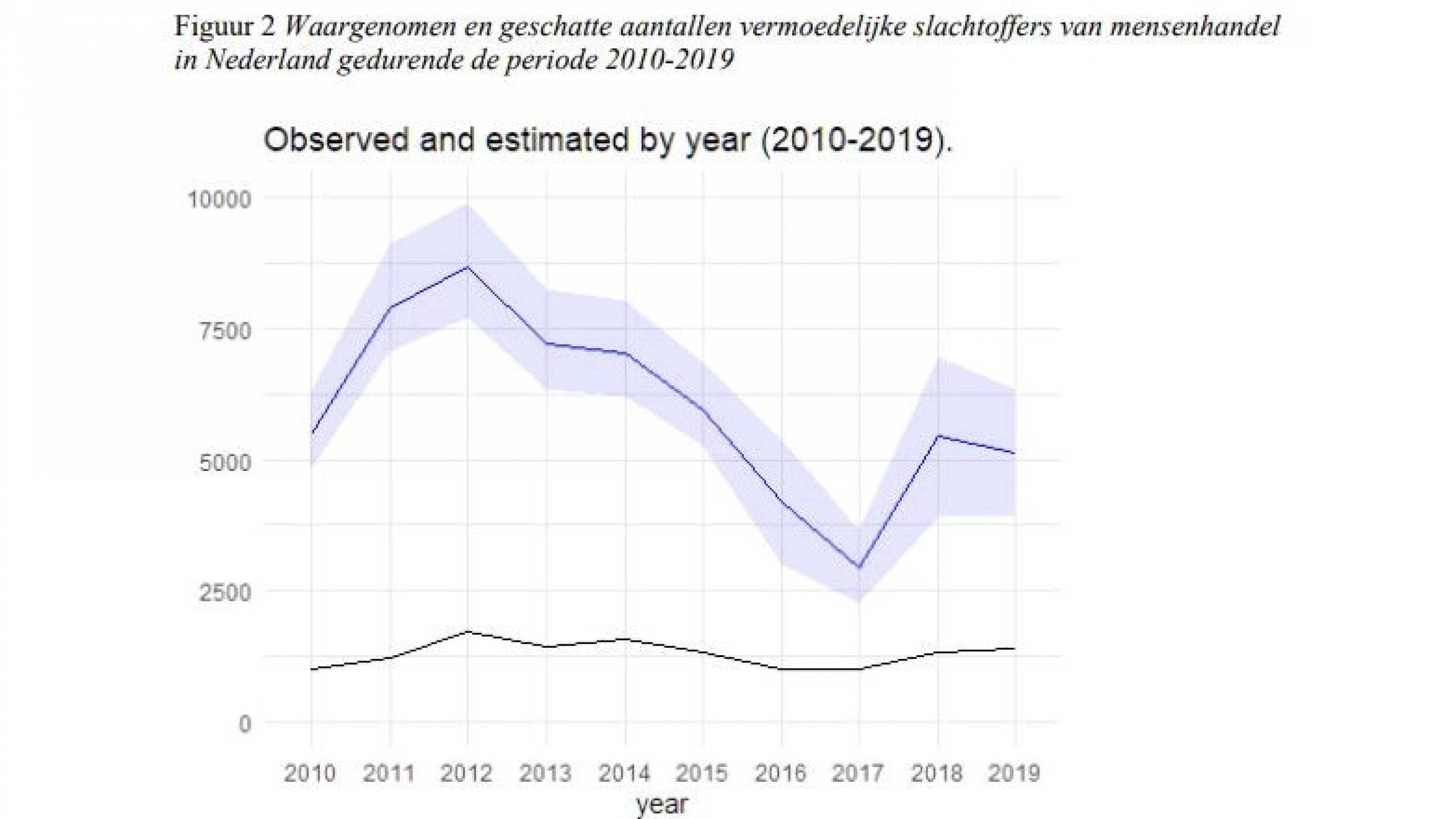 Schatting: 5000 slachtoffers mensenhandel in Nederland in 2018 en 2019 ...