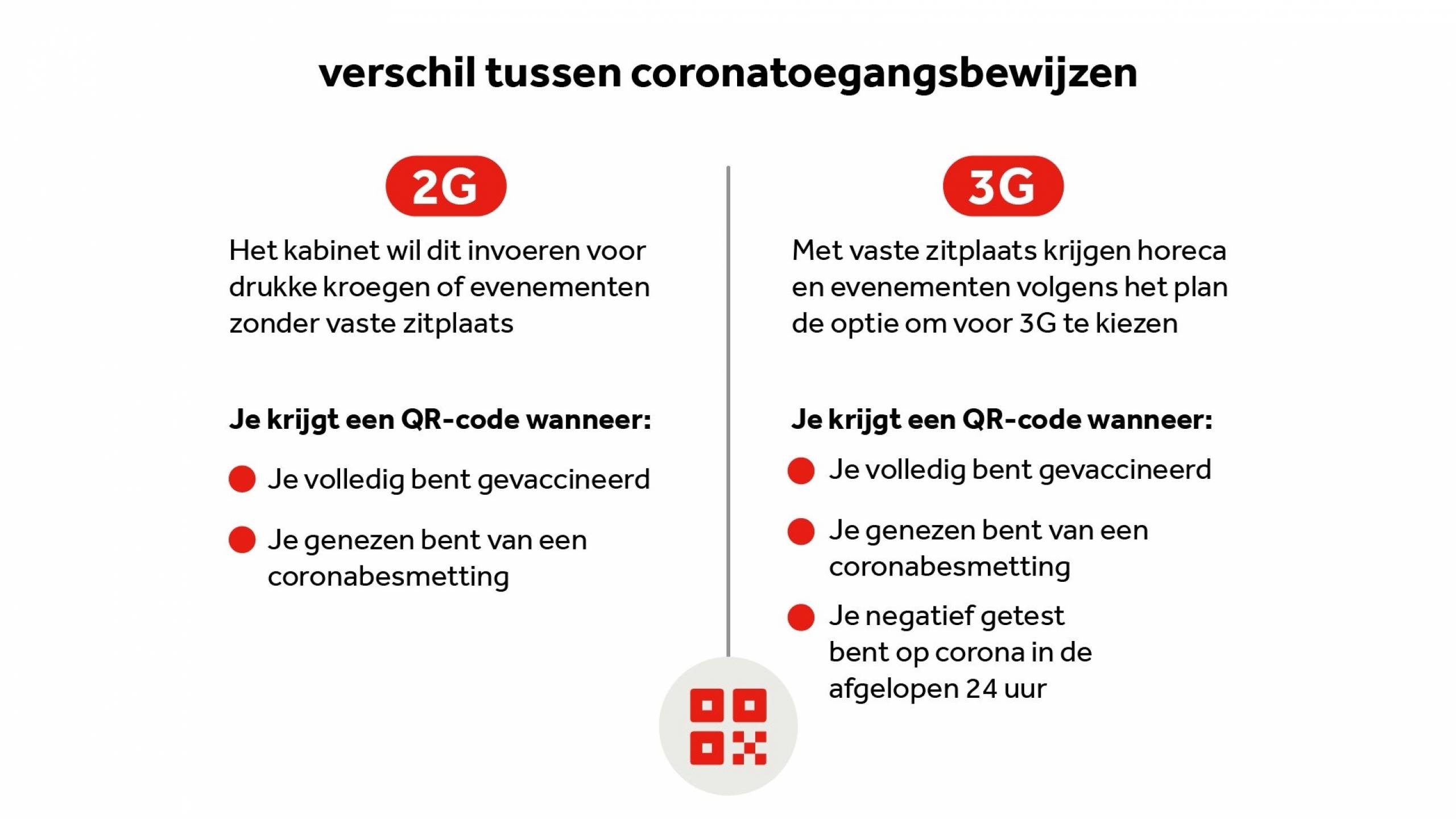 NEDERLAND | KABINET ZET PLAN VOOR OMSTREDEN 2G-SYSTEEM VOORLOPIG NIET ...
