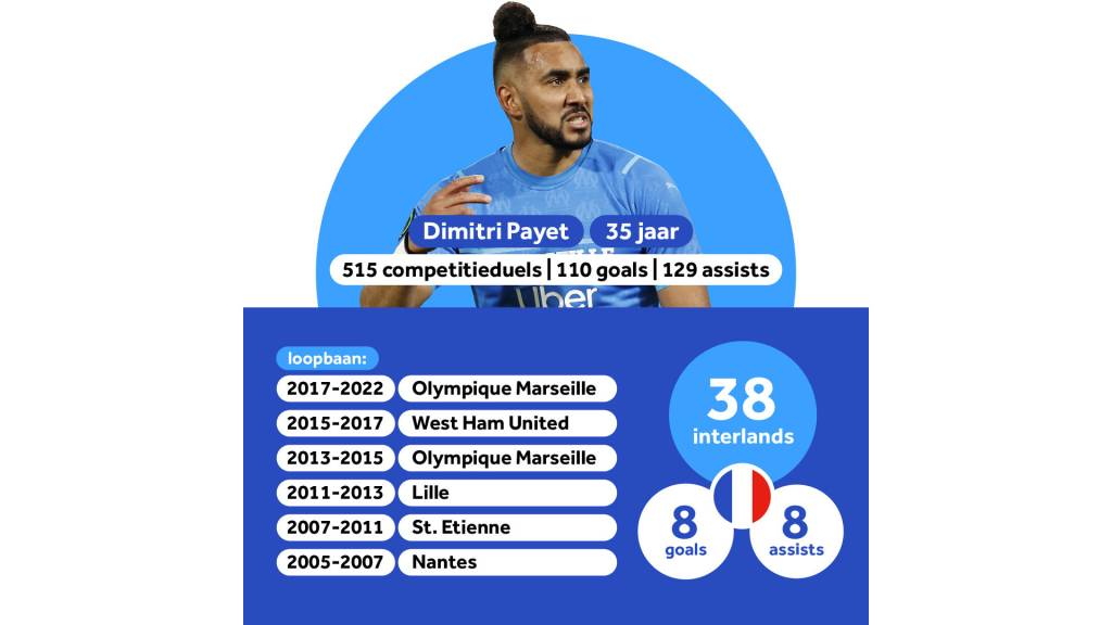 Geen speler creëert meer dan Feyenoord-plaag Payet, die tweede jeugd ...
