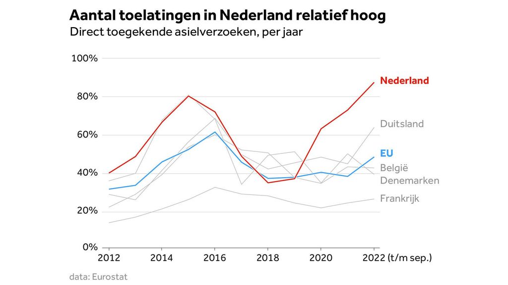 Nederland Laat Relatief Veel Asielzoekers Toe Maar De Cijfers Zeggen Nederland Laat Relatief Veel Asielzoekers Toe Maar De Cijfers Zeggen