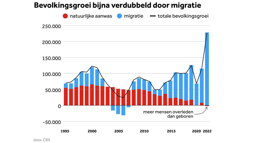 CBS Voor Het Eerst Sinds 1900 Minder Geboorte Dan Sterfte In Nederland