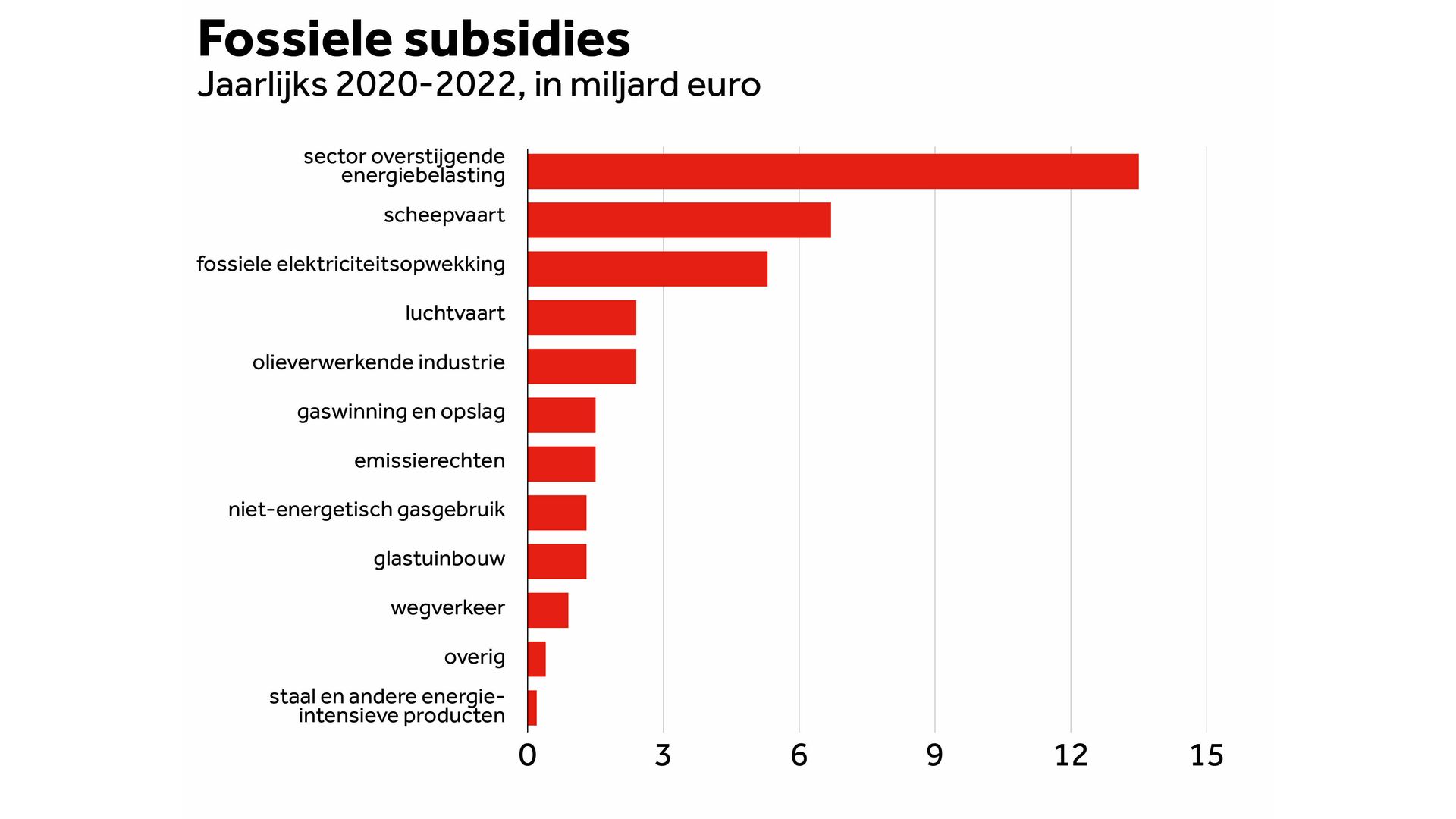 Omvang fossiele subsidies groter dan gedacht: jaarlijks 37,5 miljard | Nieuws & Achtergronden ...