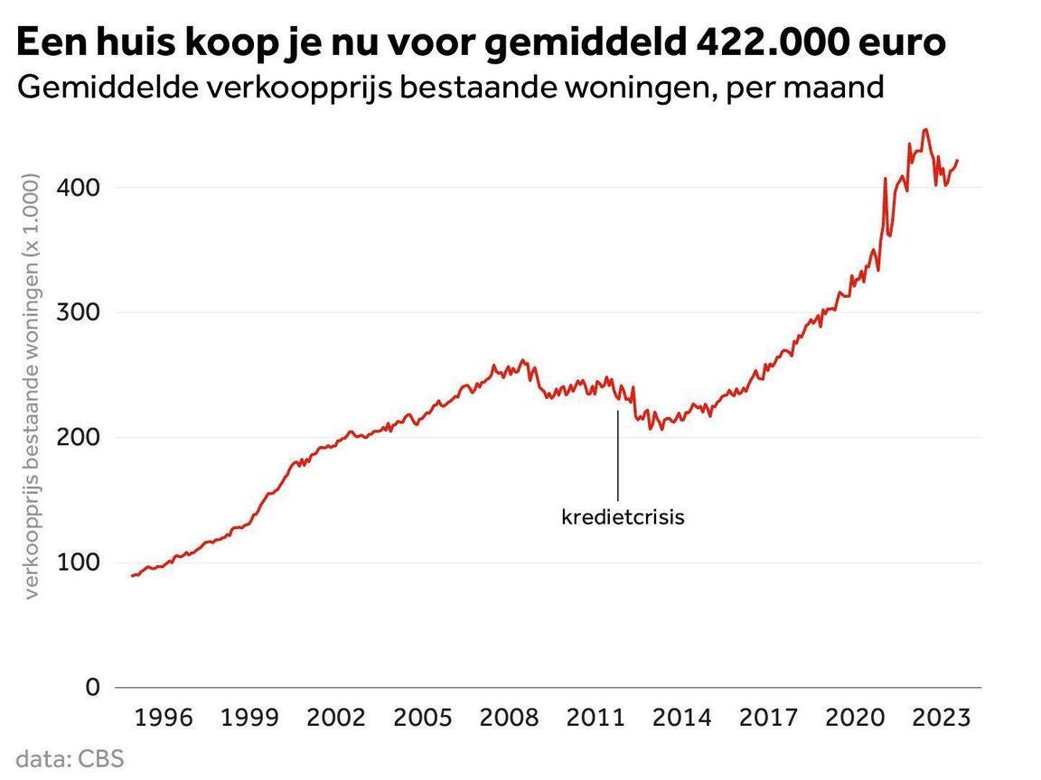 Ontwikkelingen op de huizenmarkt - Deel 6 - Wonen - GoT