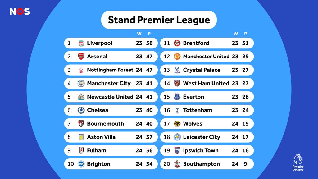 Liverpool omzeilt lastige klip Bournemouth, Forest maakt er zeven tegen Verbruggen