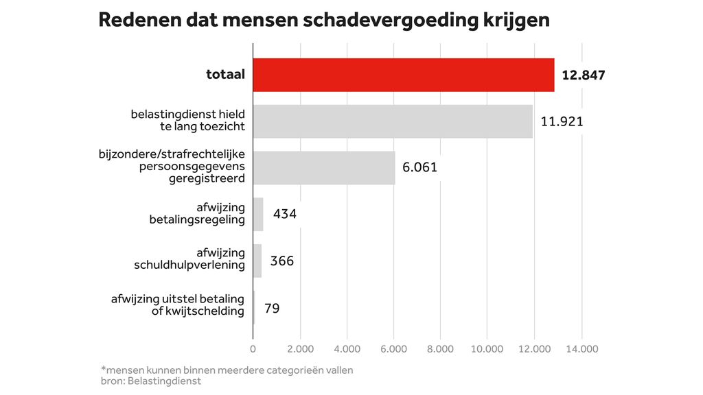 13.000 mensen op zwarte lijst Belastingdienst kregen schadevergoeding