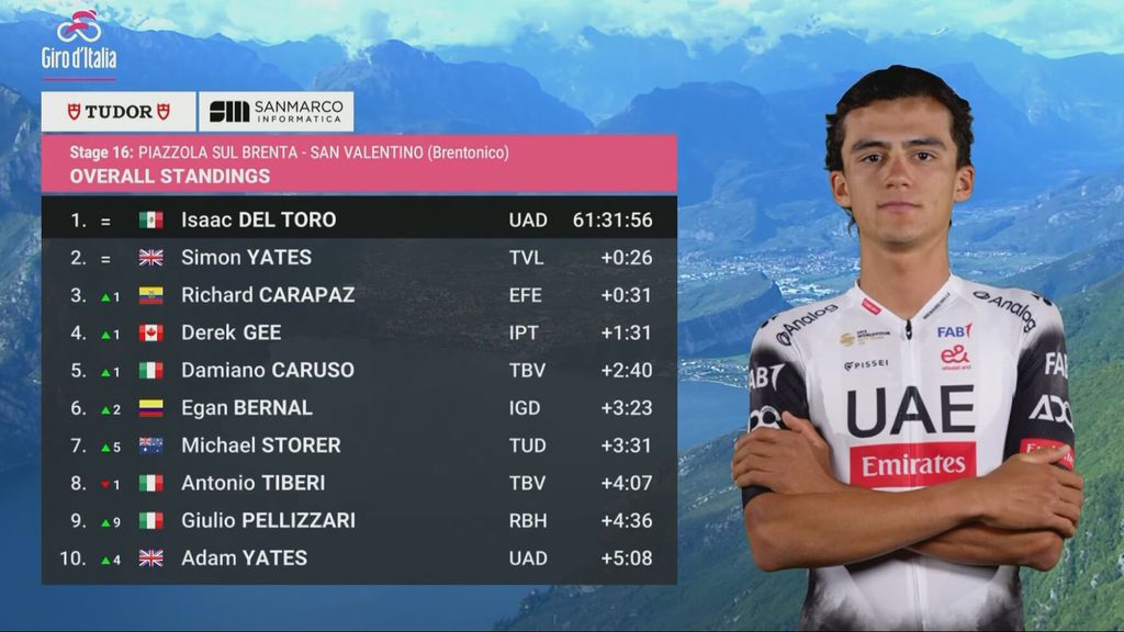 Carapaz nadert Yates en Del Toro • Ayuso en Arensman breken • Roglic ...