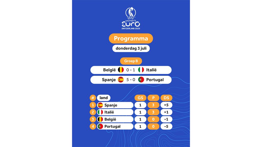 Titelfavoriet Spanje overklast rouwend Portugal