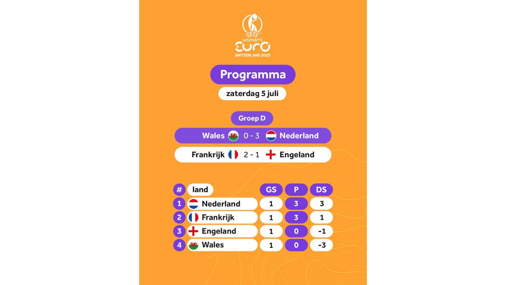 Vraagtekens worden uitroeptekens: wat de zege van Oranje op Wales duidelijk maakt