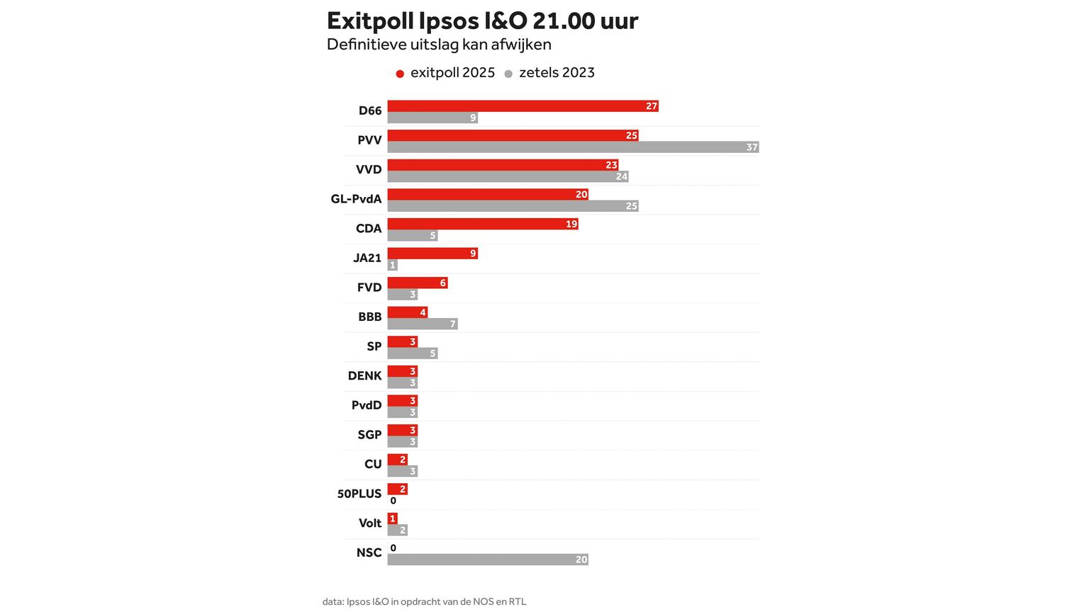 Dutch election exit polls: liberal D66 of Rob Jetten beats far right of ...
