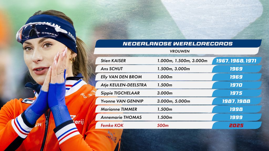 Kok verpulvert wereldrecord 500 meter in Salt Lake tot 36,09: 'Hoe kan ...