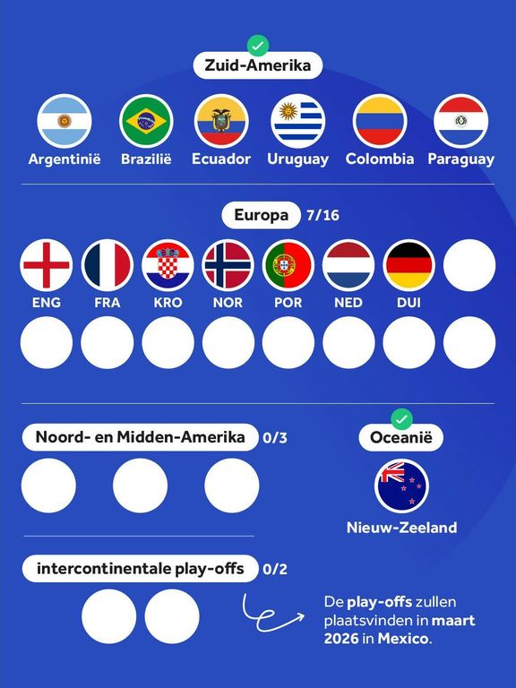 Nederland, Duitsland en 32 andere landen zeker van WK, Oranje in pot 1 ...