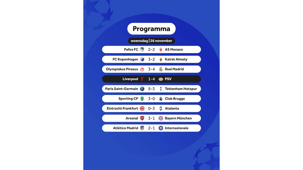 Na Napoli (6-2) slacht PSV ook Liverpool (1-4) • Vier goals Mbappé in ...