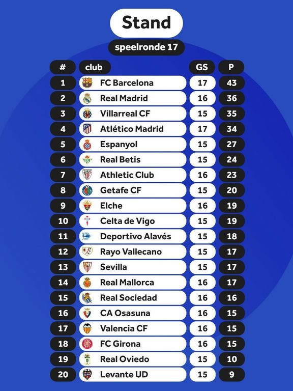 Raphinha helpt Barcelona aan stroeve zege op Osasuna, De Jong begint ...