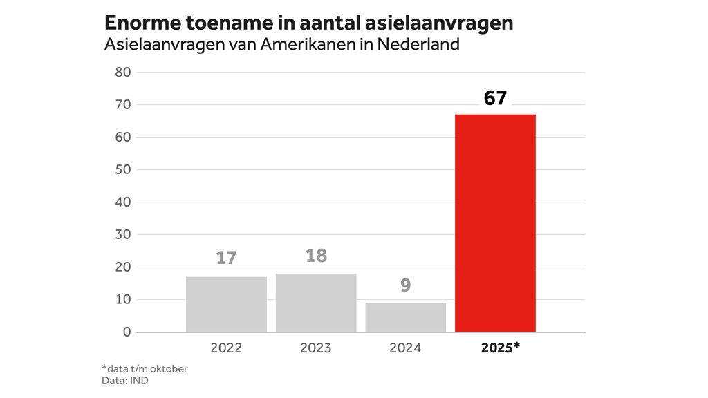 Nederland populaire bestemming onder Amerikanen die de VS willen verlaten