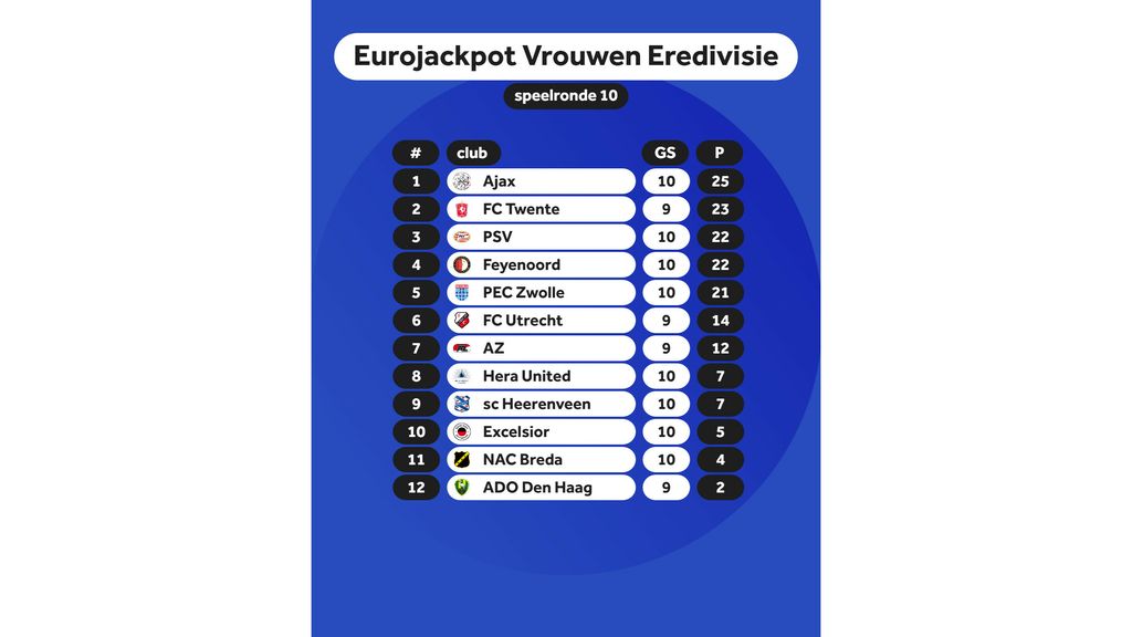 Ajax-vrouwen sluiten eerste seizoenshelft af als koploper, Twente ...