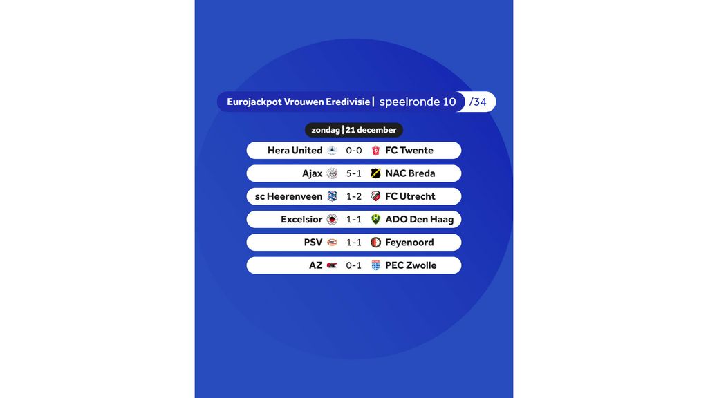 Ajax-vrouwen sluiten eerste seizoenshelft af als koploper, Twente ...