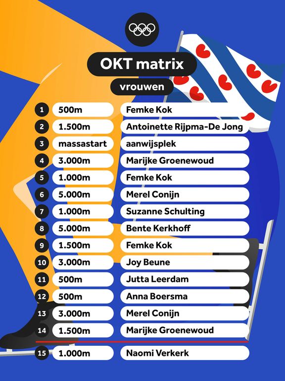 Matrix is gevuld, maar wat doet KNSB met aanwijsplekken? 'Bosker mee? Ga toch weg!'