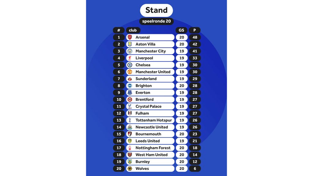 Koploper Arsenal na rust langs Bournemouth, Aston Villa voorlopig tweede