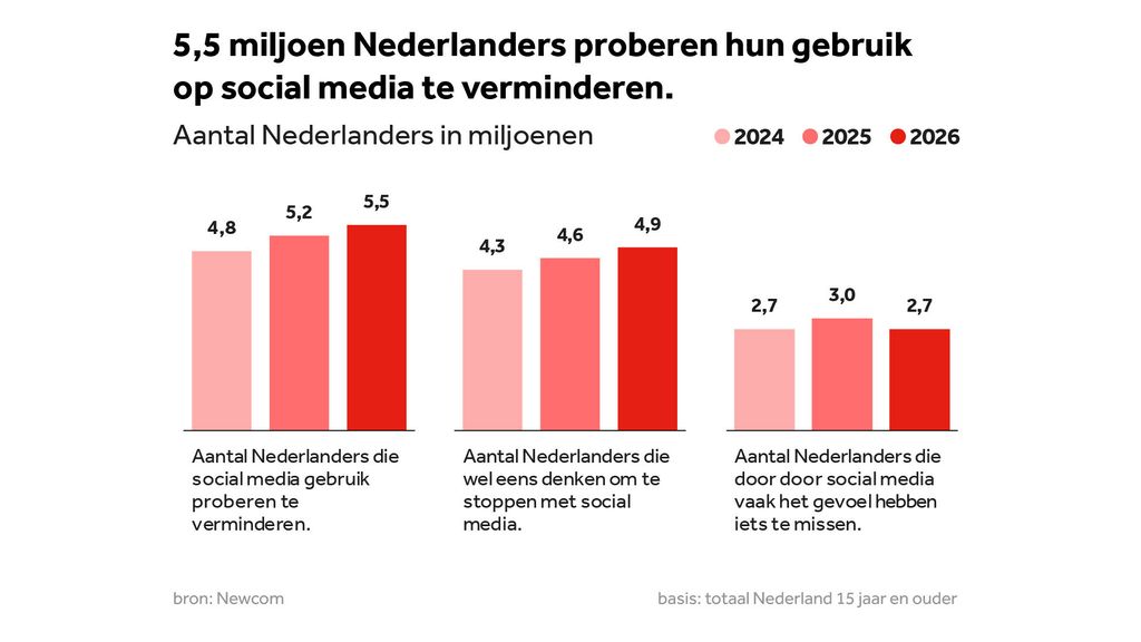 Steun voor socialemediaverbod voor jongeren groeit, vooral onder gen Z