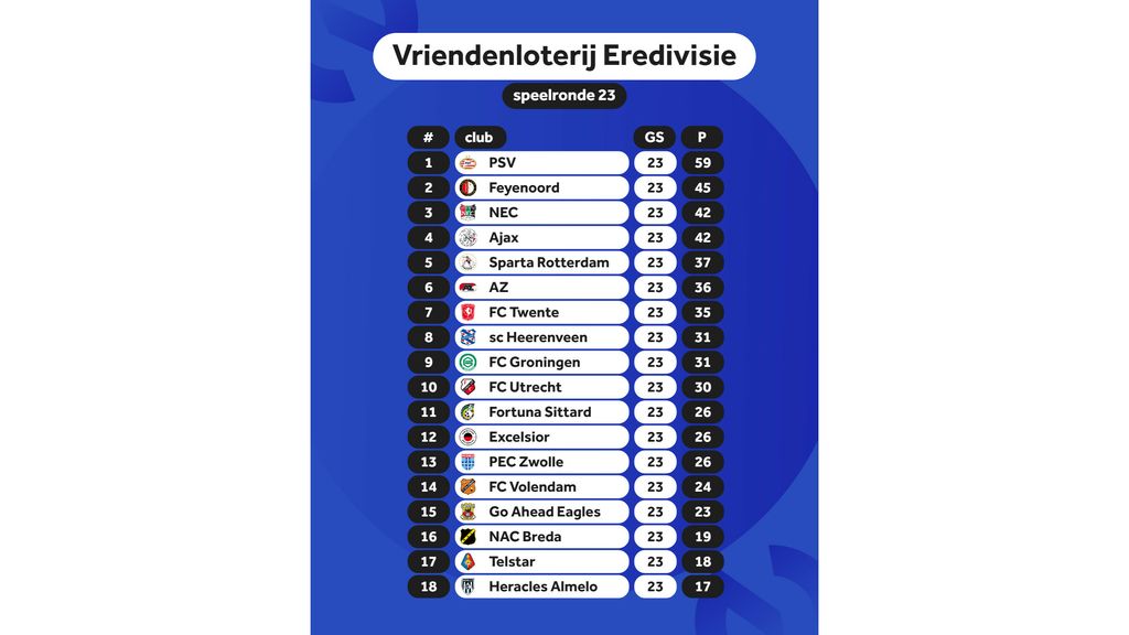 NEC morst bij inhaalduel met Sparta weer punten in de eredivisie