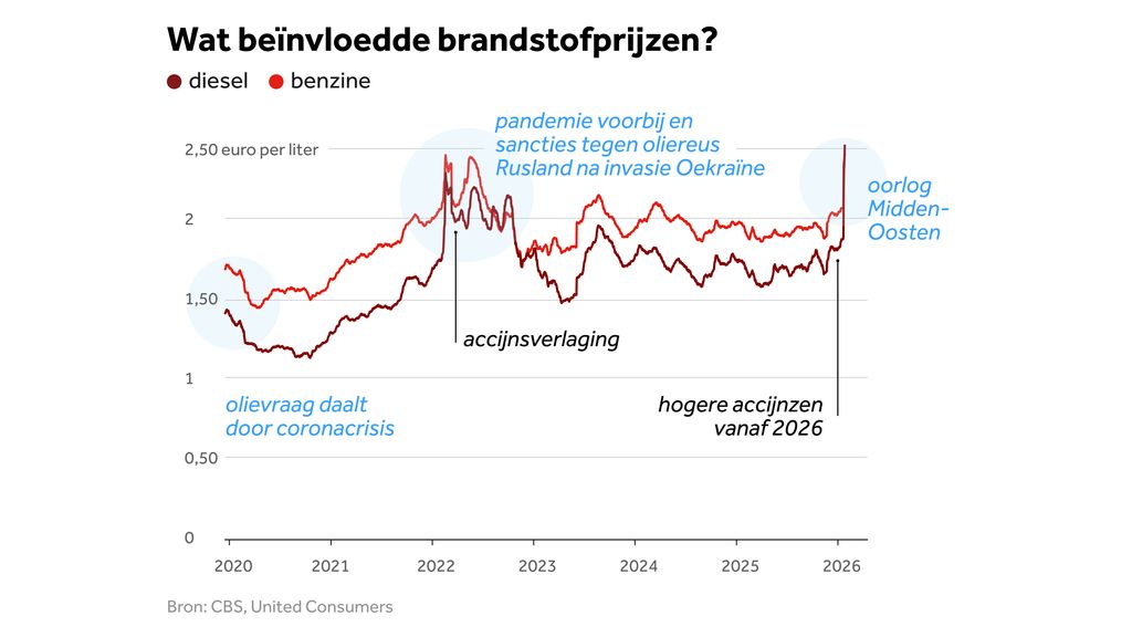 Hoge olie- en gasprijzen: wat kan de overheid doen (en wat kan je zelf ...