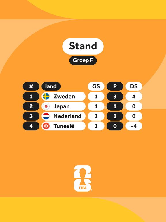 Zweden wint ruim van Tunesië (5-1) en neemt de leiding in groep van Oranje
